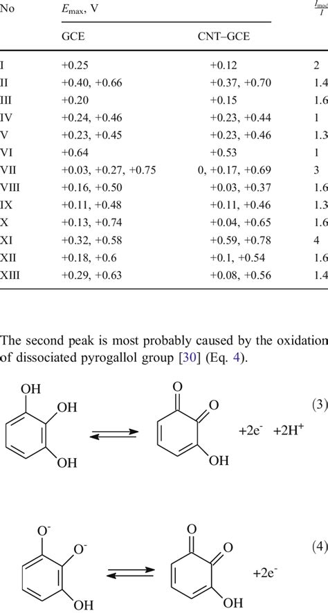 Voltammetic Characteristics Of Hydroquinone Catechol Pyrogallol And Download Table