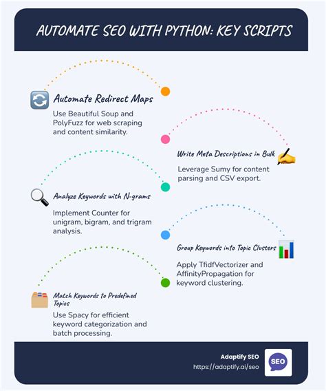 Automate Your SEO Efforts Using Python A Practical Guide