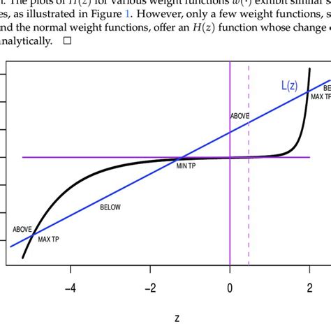 a typical plot of h z and l z for complementary log log weight