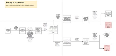 Hearing Scheduled Department Of Veterans Affairs Caseflow Github Wiki