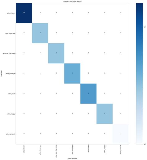Rasa Model Reportsamplemodelreportmd At Main · Brunohjsrasa Model Report · Github