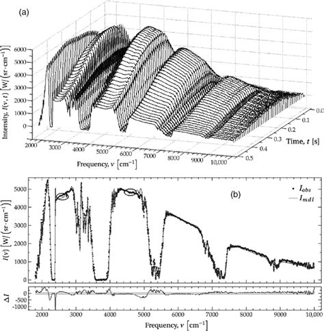 A Temporally Resolved Spectra For Event E9 And B The Download