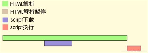 Javascript笔记1 ＜script＞标签的属性async、defer和srcasync Src Csdn博客