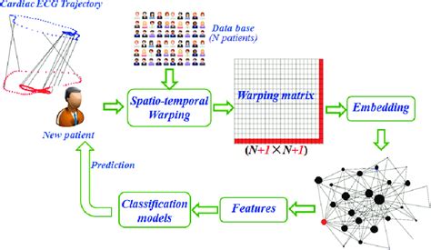 12 The Flowchart Of Stochastic Network Modeling And Online Diagnosis