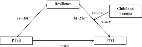 Moderated Mediation Effect Model Among Ptss Resilience Ptg And