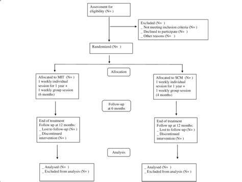 Study Flowchart Mit Metacognitive Interpersonal Therapy Scm