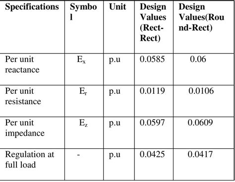 Design Comparison For Calculation Results And Experimental