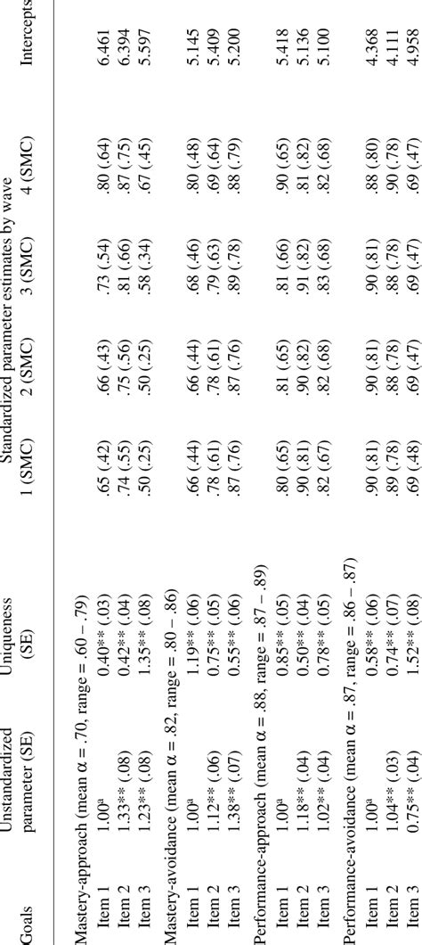 Parameter Estimates From Strict Longitudinal Factorial Invariance