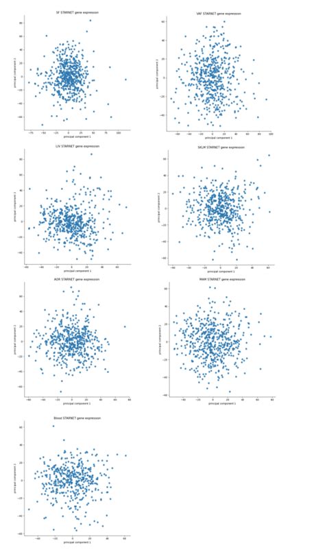 Figure S2 Principal Component Analysis Of Gene Expression Samples
