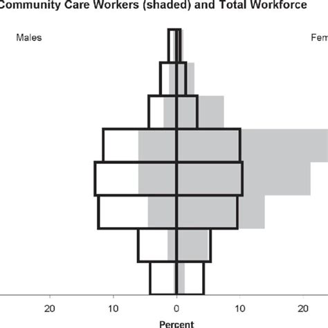 Australia Age Sex Structure Of Community Care Workers And Total