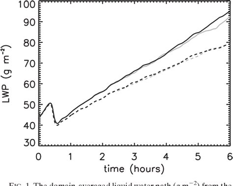 Figure 1 From The Influence Of Entrainment And Mixing Assumption On