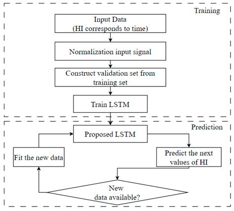Design Of An Improved Remaining Useful Life Prediction Model Based On Vibration Signals Of Wind