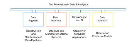 Top Professions In Data And Analytics Roles And Tools