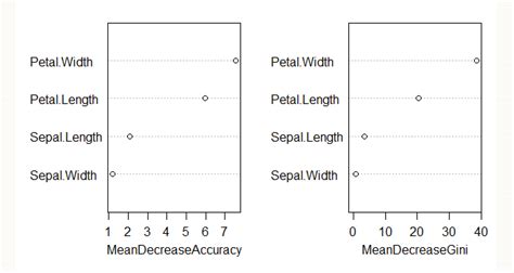 Units Of Mean Decrease Accuracy On A Variable Importance Plot Obtained From A Random Forests