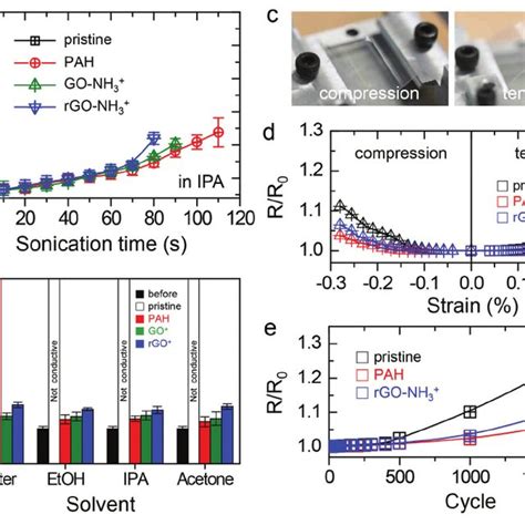 Wvtr Test Results Obtained From The Fi Lms Prepared From The Pristine Download Scientific