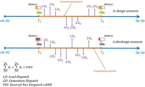 Commitment Of Prosumer Pevs In Dd Download Scientific Diagram