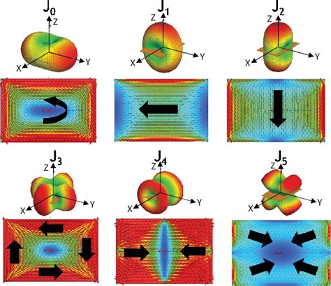 Figure 1 From Multimode Antenna For Gps Applications Semantic Scholar