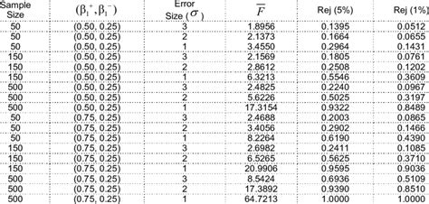 Rejection Frequencies Based On 10000 Bootstrap Replications Download