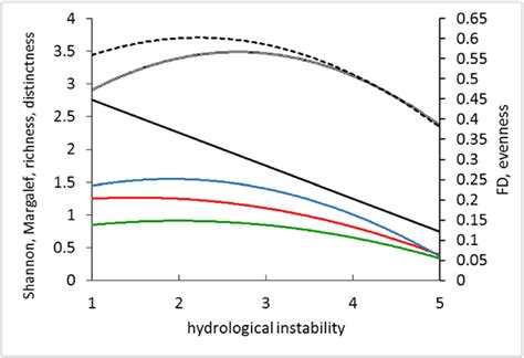 Best Fitted Relationships Between Measures Of Diversity And