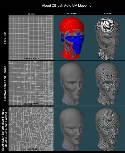 About Zbrush Auto UV Mapping ZBrushCentral