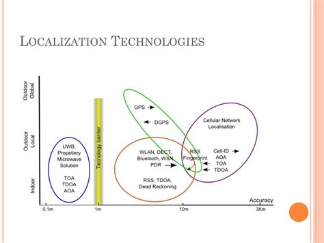 Ppt Indoor Localization And Navigation For Pervasive And Sensor Based Computing Environment