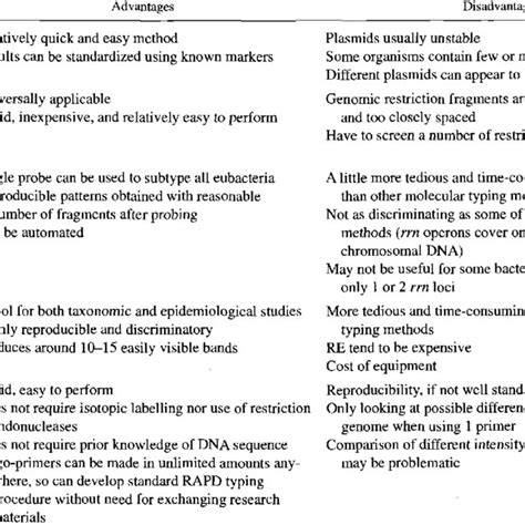 Advantages And Disadvantages Of Various Genotypic Typing Methods