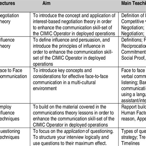 Cimic Core Functions Cimic Tactics Techniques And Procedures 2006