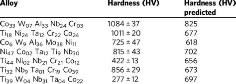 The Vickers Hardness Values In Hv For The Synthesized Alloys