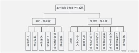 【独家源码】ssm基于微信小程序停车系统3o752计算机毕业设计问题的解决方案与方法 Csdn博客