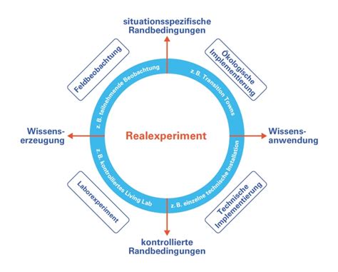 real world experiments as a central method of perception and design