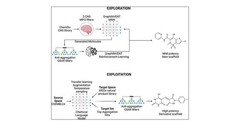 Exploration And Exploitation Approaches Based On Generative Machine Learning To Identify Potent