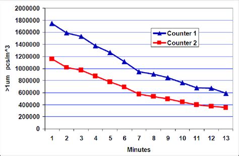 A Comparison Of 28 3 L Min Airborne Particle Counters Similar Counters Download Scientific
