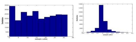 A Histogram Of The Original Audio Signal B Histogram Of The