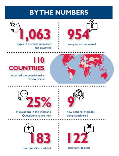 Dhs 8 Questionnaires The Dhs Program Blog