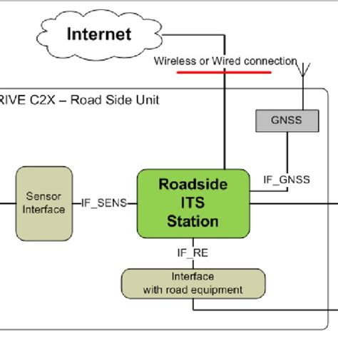 Subsystem Specification Of The Roadside Its Station Download Scientific Diagram