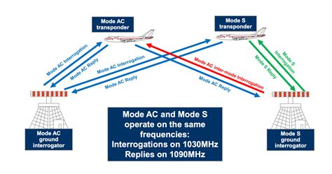 How Airport Radar Works And What It Is Used For