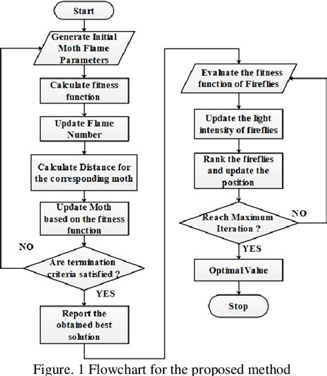 Figure 1 From Integration Of Moth Flame Optimization With Improved Firefly Algorithm In Islanded