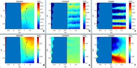Mean Non Dimensional Transverse Velocity Contours For Horizontal
