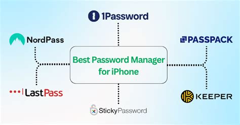 7 Best Password Manager For Iphone Secure Your Data In 2025
