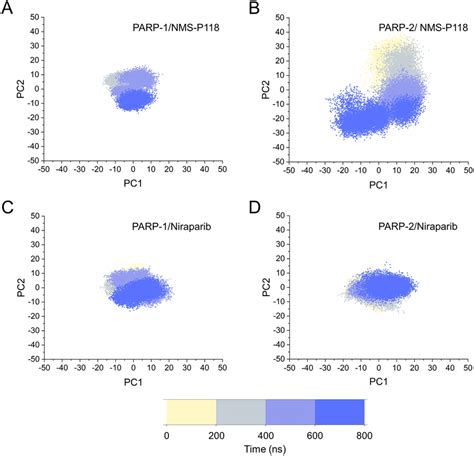 The Top Two Ranked Principal Components Pc1 Pc2 Are Plotted Against