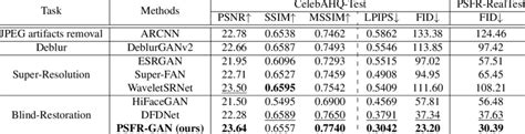 Quantitative Comparison On Different Restoration Tasks With