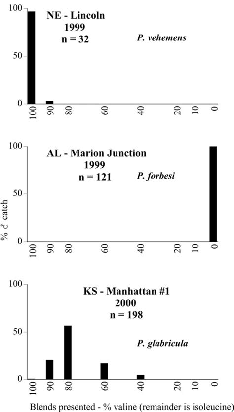 Response Curves Of ♂ Phyllophaga To Sex Attractants Download
