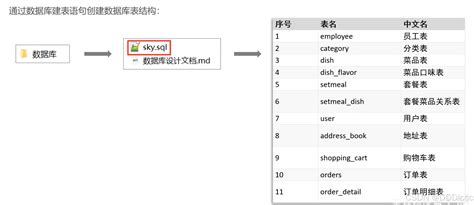 项目 苍穹外卖(一) 环境接口文档密码加密nginx反向代理 Csdn博客 项目 苍穹外卖(一) 环境接口文档密码加密nginx反向代理 Csdn博客