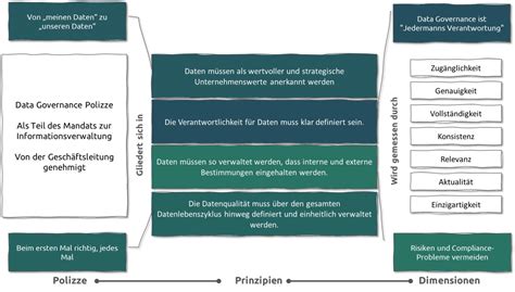 Die Grundprinzipien Von Data Governance