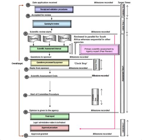 Standardised Review Process Map For Regulatory Agencies This Map