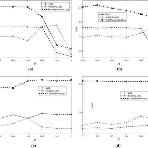 The Map Variation With Respect To Different Combination Of Download Scientific Diagram