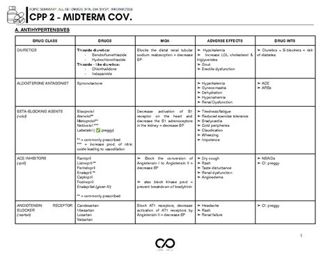 Midterm Cov Htn Thrombosis A Antihypertensives Drug Class Drugs Moa Adverse Effects Drug