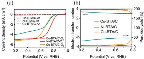 基于d π共轭作用调控金属配位聚合物电催化氧还原活性 X Mol资讯