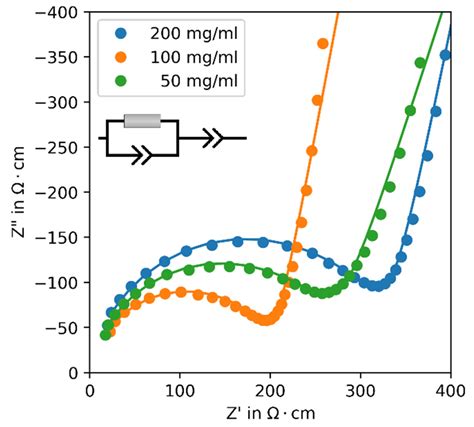 Influence Of Solid Fraction On Particle Size During Wet Chemical