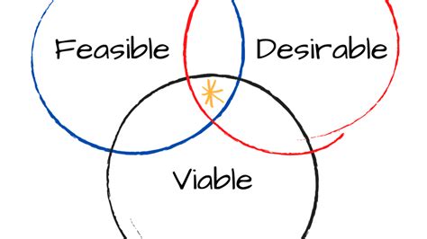 Design Thinking Integrates Desirability Feasibility And Viability To